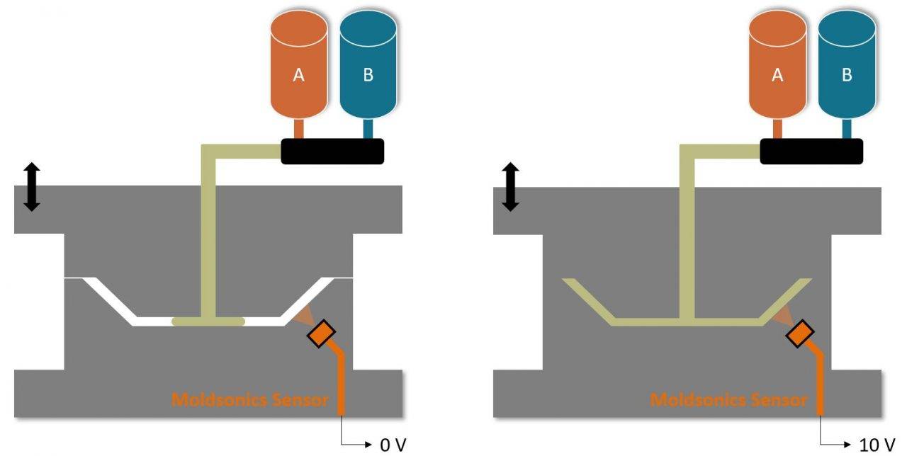 Flow front detection with MoldFront from Moldsonics